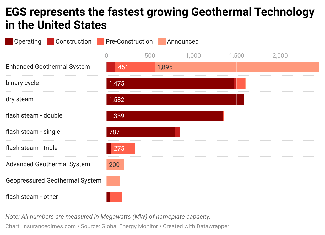 The Geothermal Breakthrough That's Quietly Outpacing Every Other ...